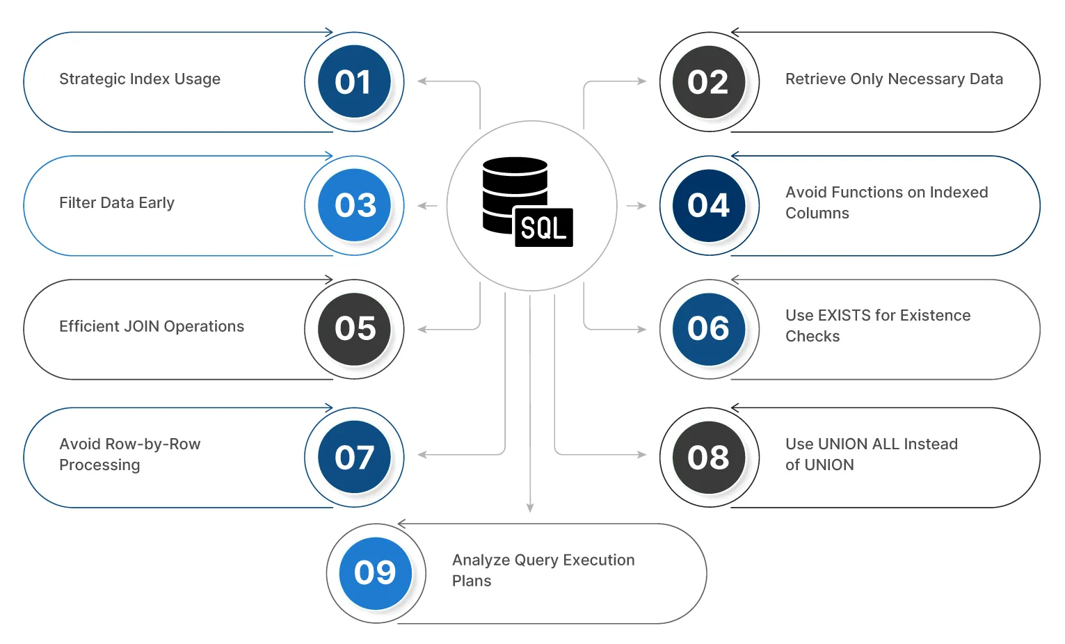 High-Performance SQL: 12 Proven Query Optimization Techniques