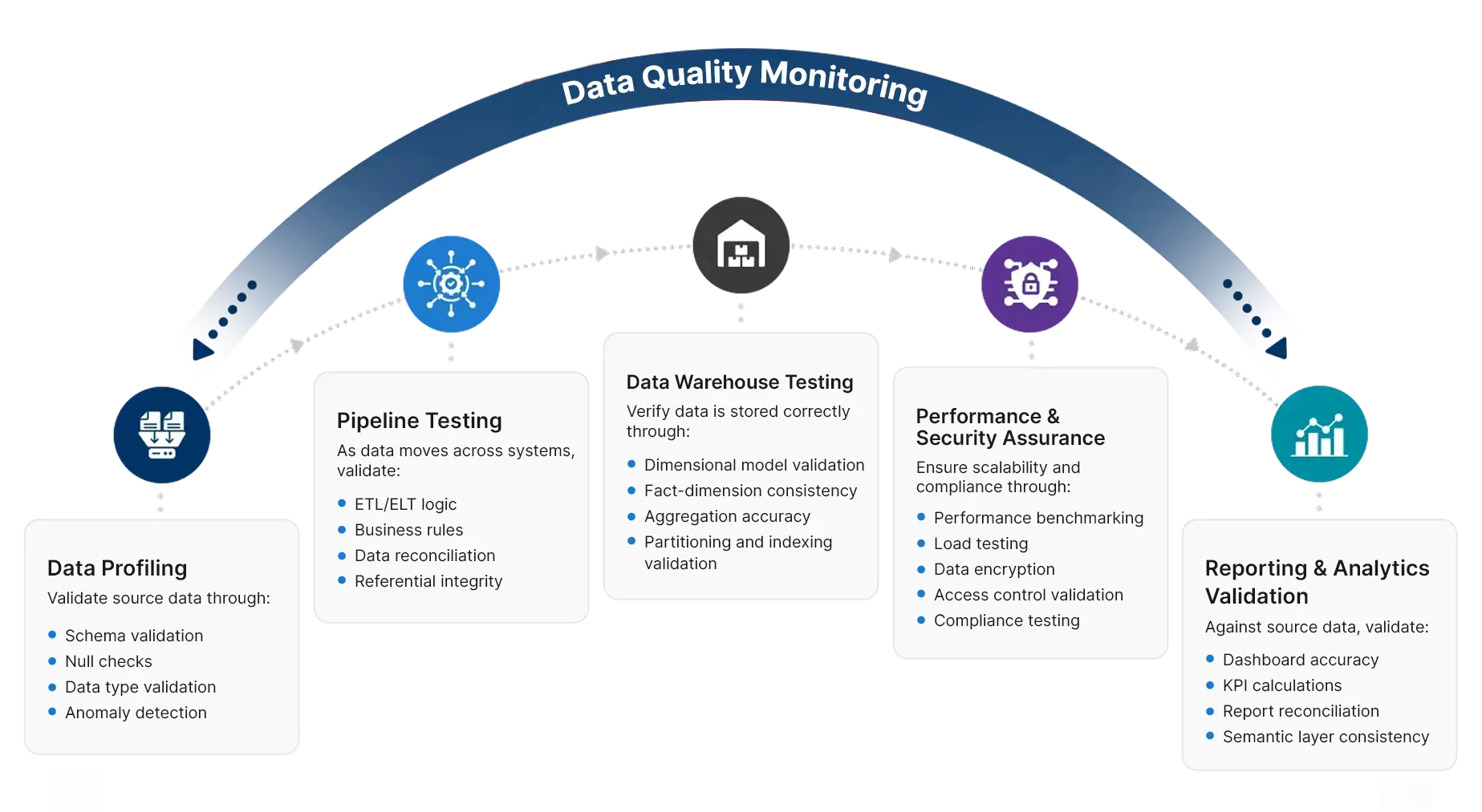 TxMinds Data Testing and Quality Assurance for Trusted Data